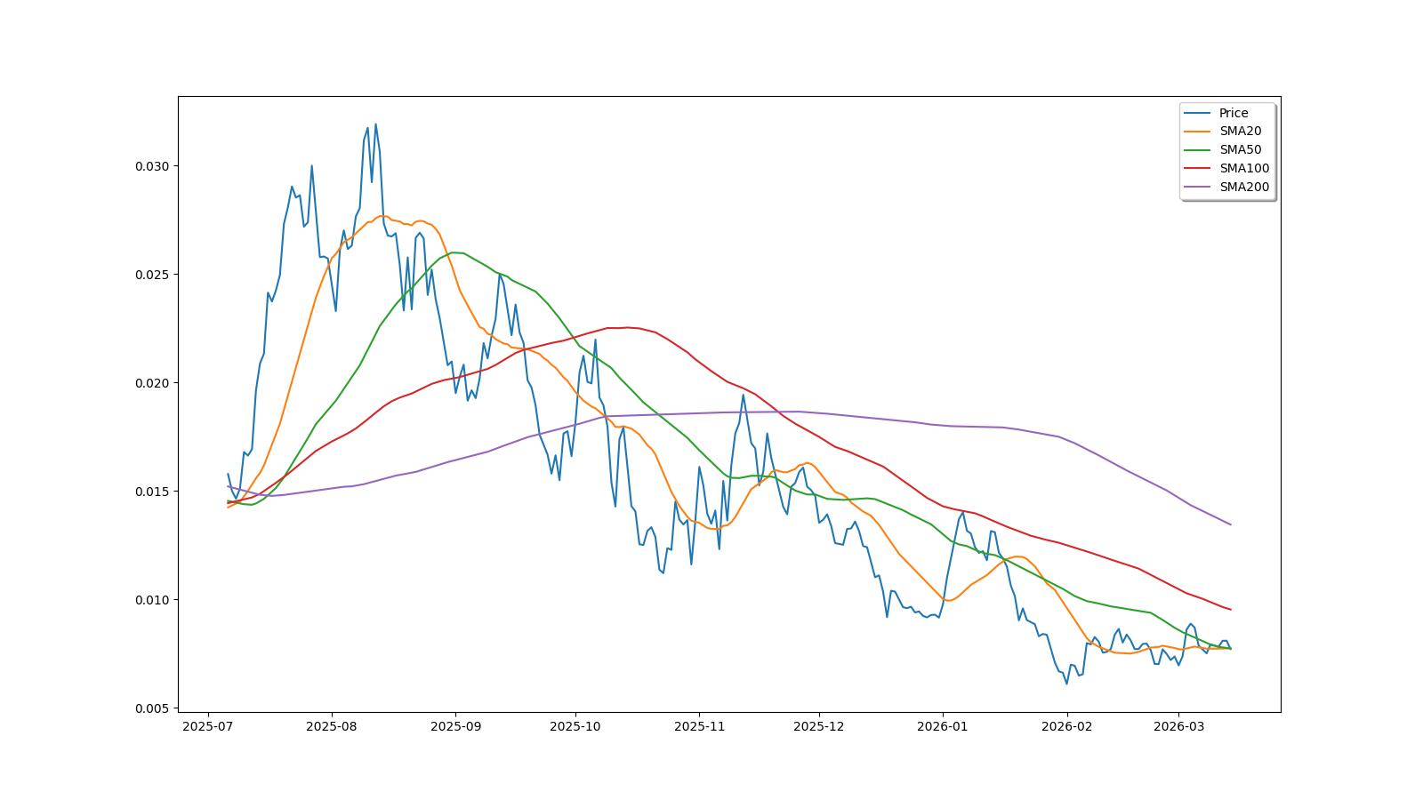 Non-Playable Coin Simple Moving Averages