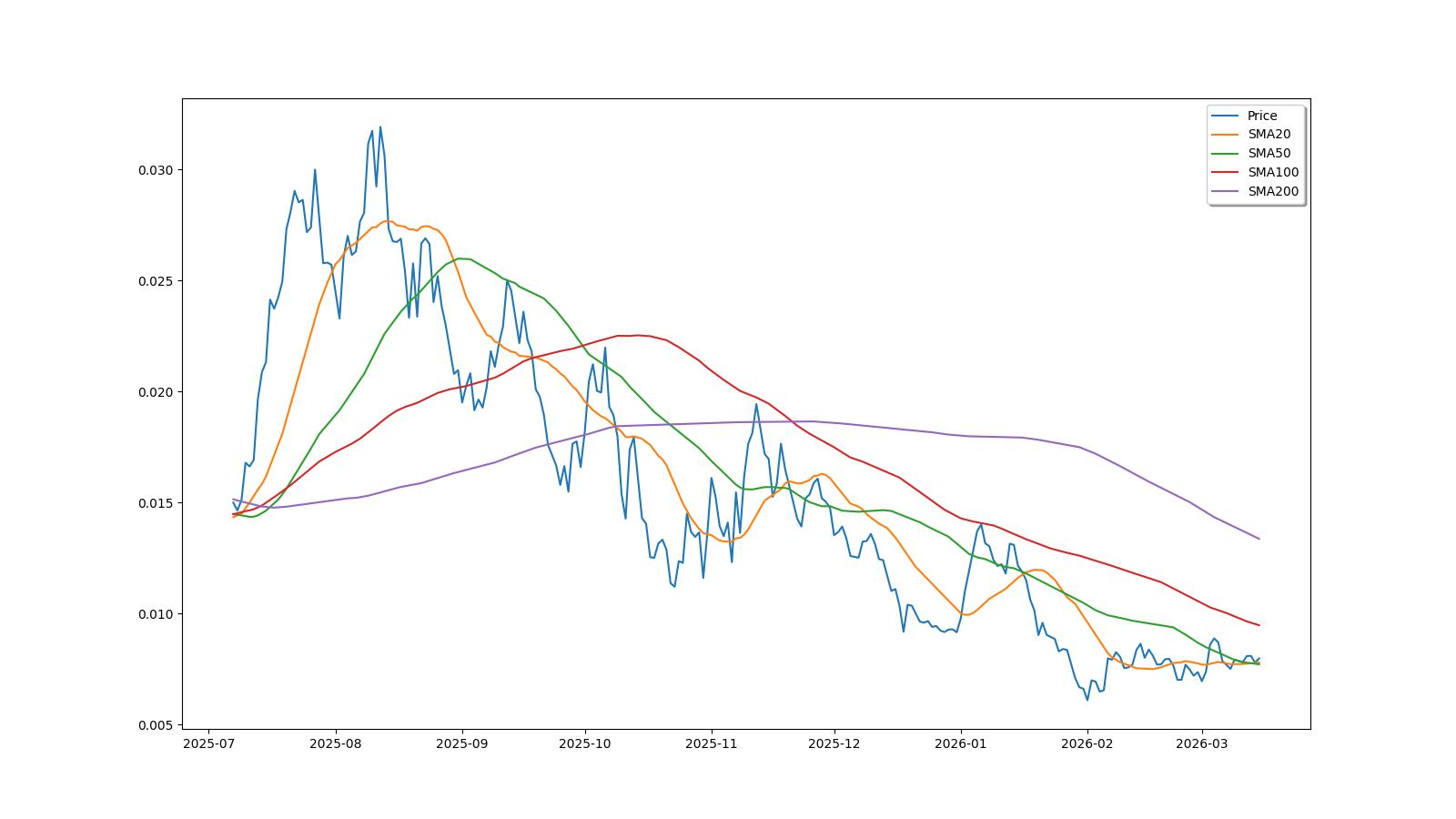 Non-Playable Coin Simple Moving Averages