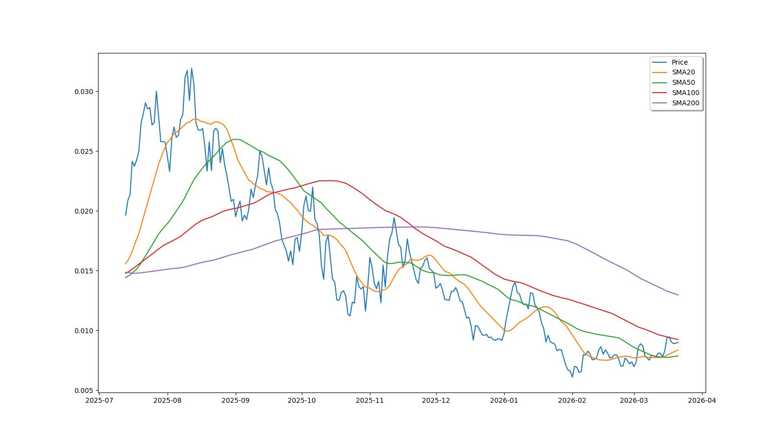 Non-Playable Coin Simple Moving Averages