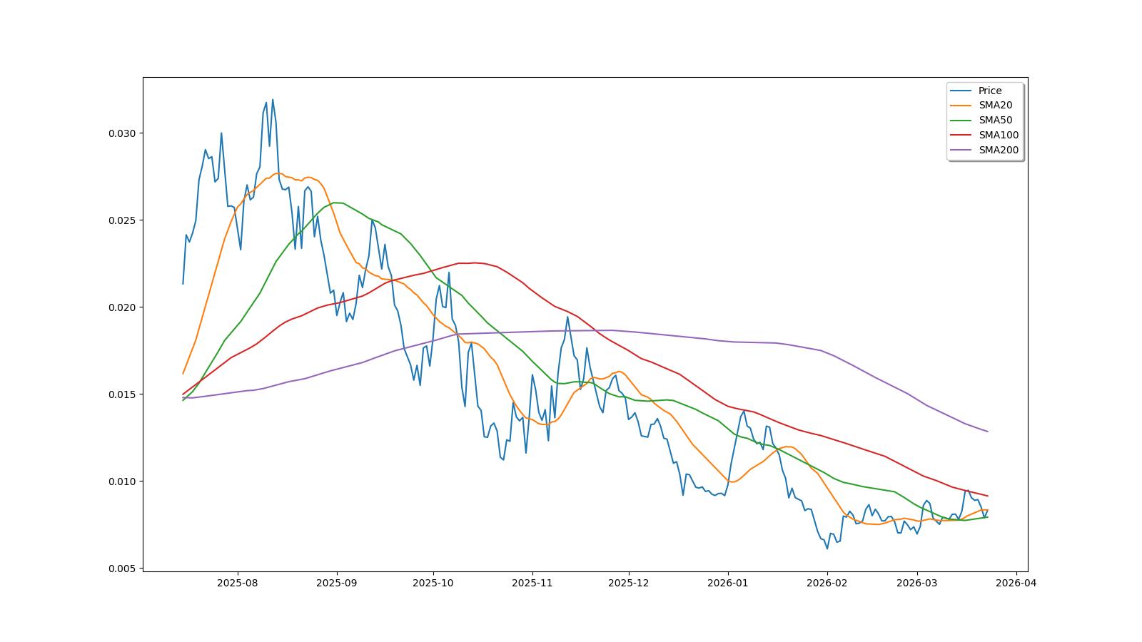 Non-Playable Coin Simple Moving Averages