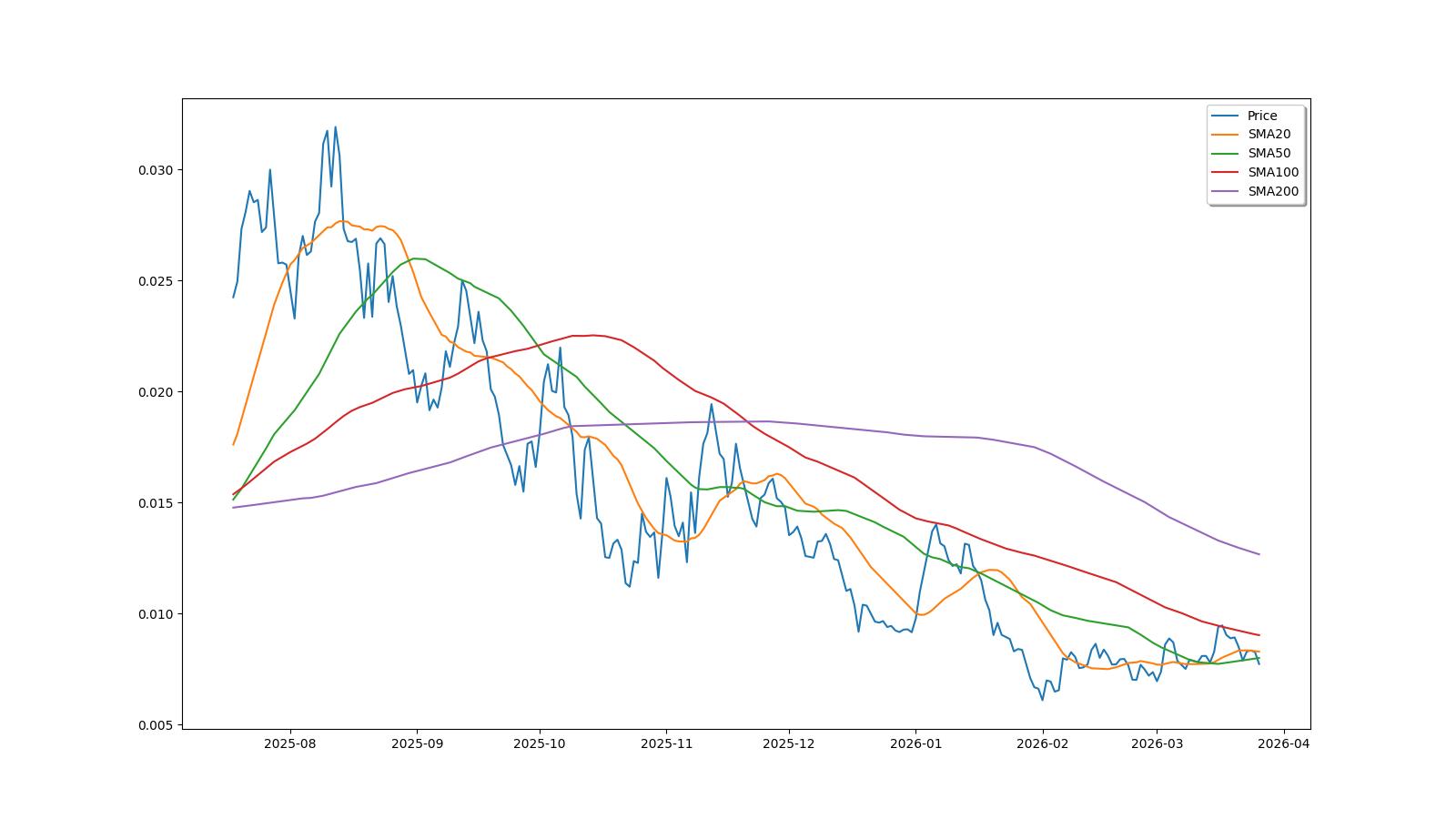 Non-Playable Coin Simple Moving Averages
