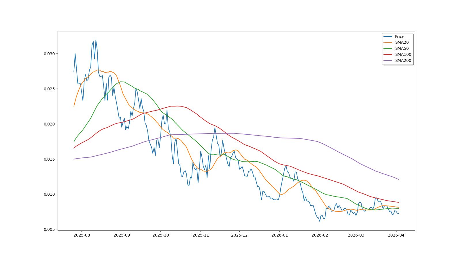 Non-Playable Coin Simple Moving Averages