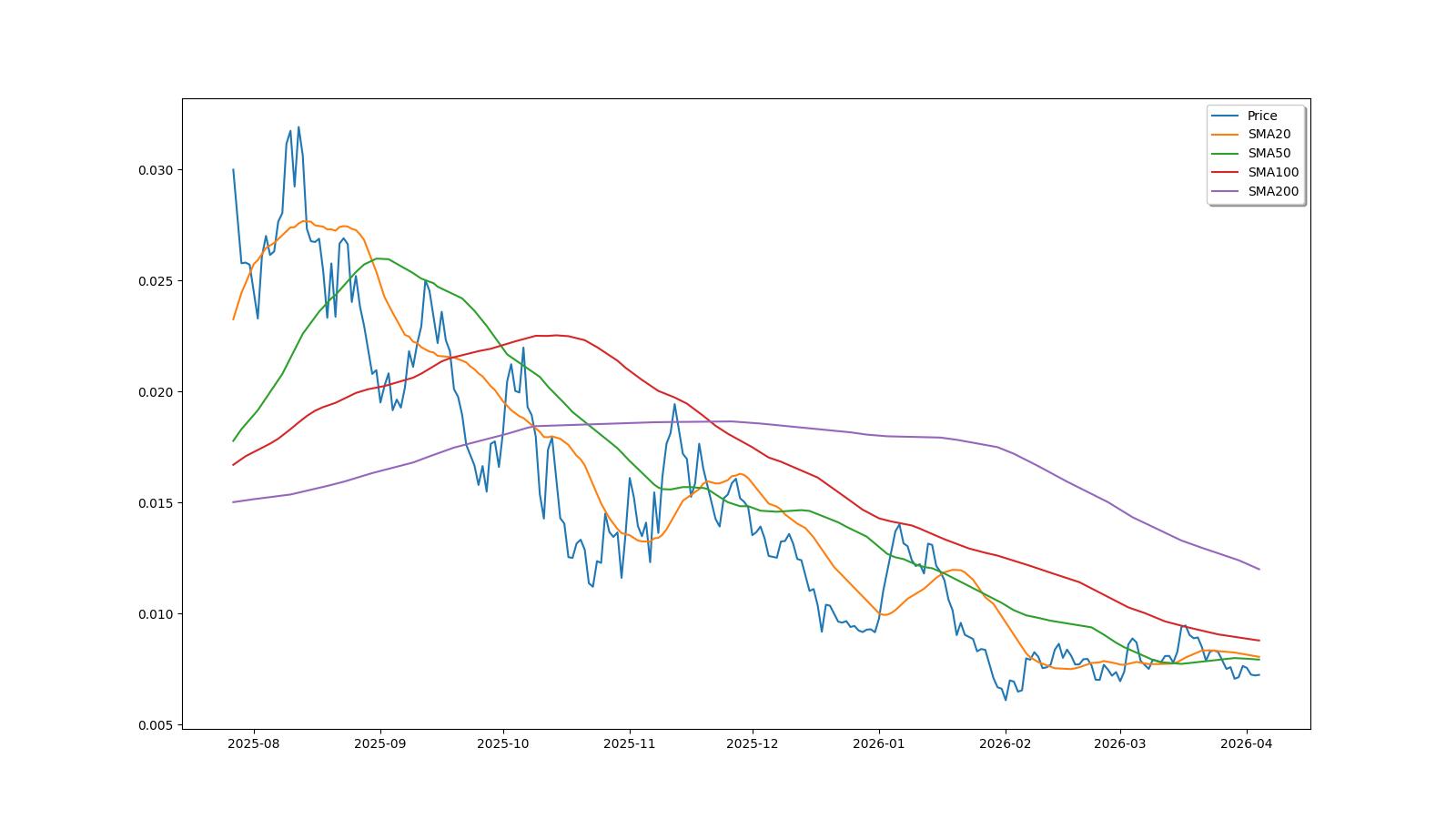 Non-Playable Coin Simple Moving Averages