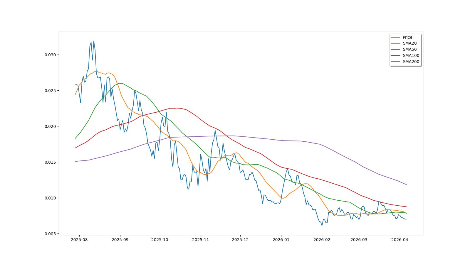 Non-Playable Coin Simple Moving Averages