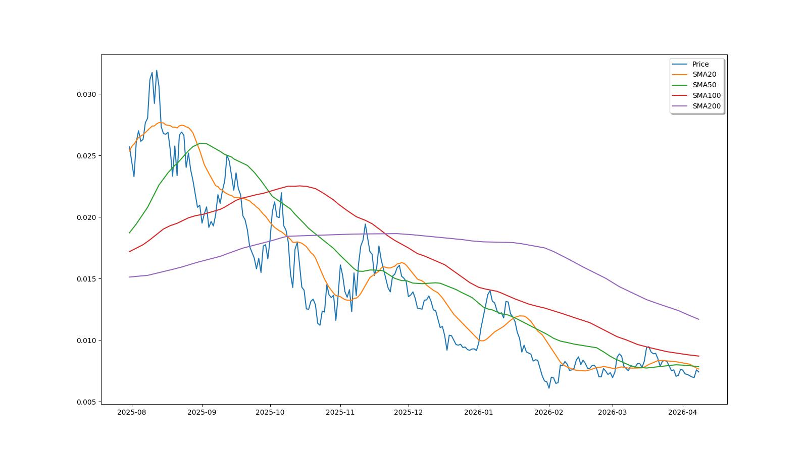 Non-Playable Coin Simple Moving Averages