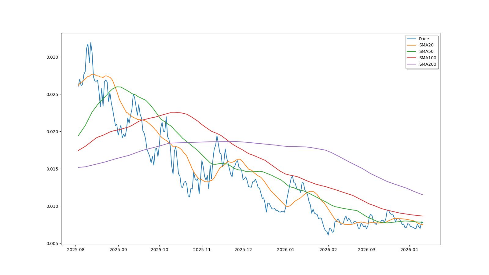 Non-Playable Coin Simple Moving Averages