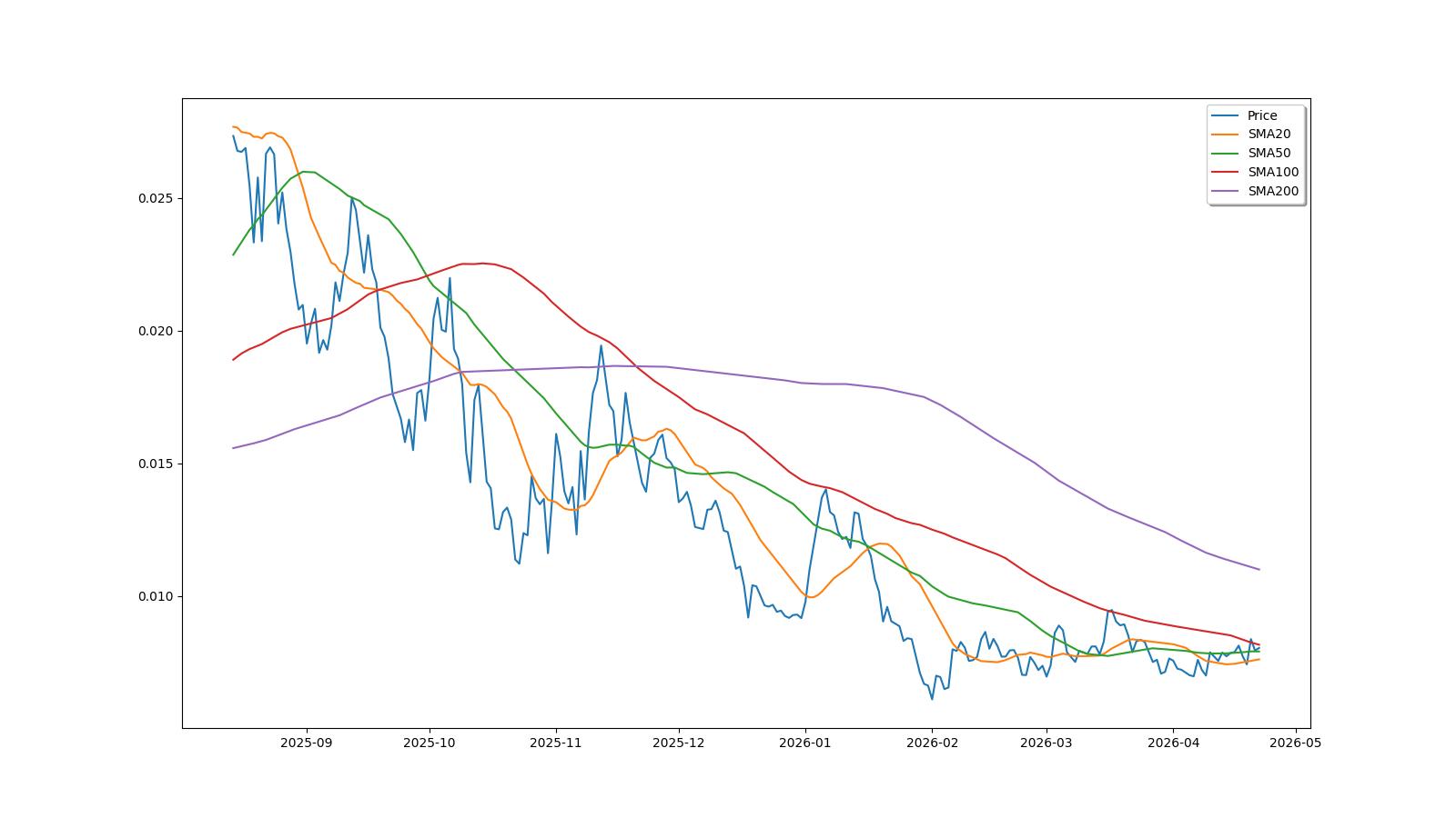 Non-Playable Coin Simple Moving Averages