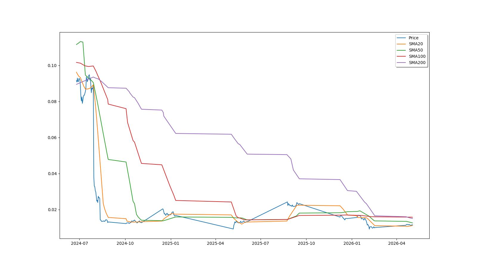 None Trading Simple Moving Averages