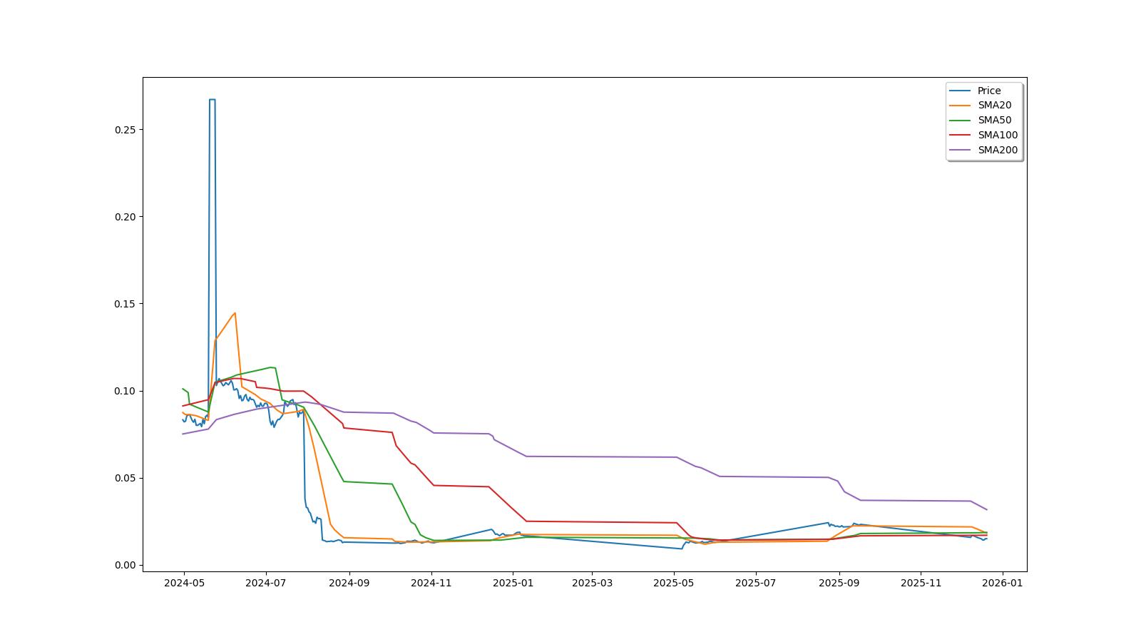 None Trading Simple Moving Averages