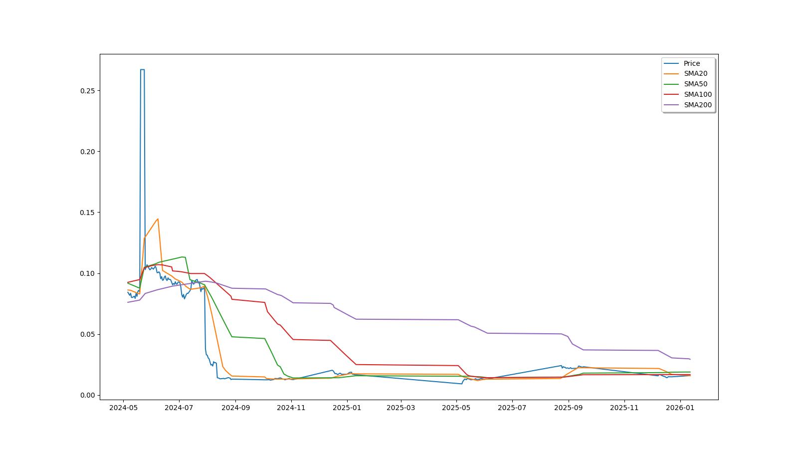 None Trading Simple Moving Averages