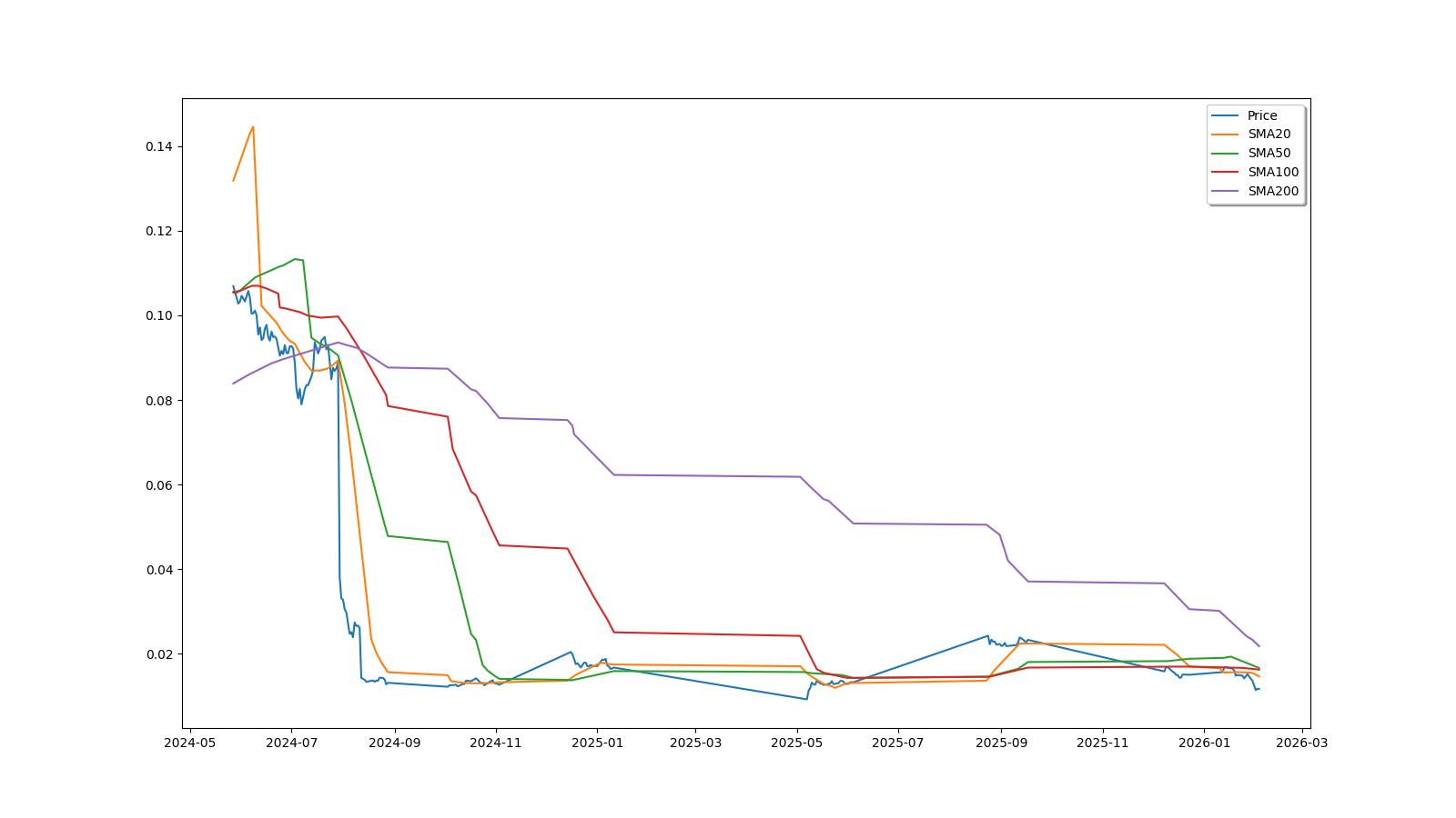 None Trading Simple Moving Averages