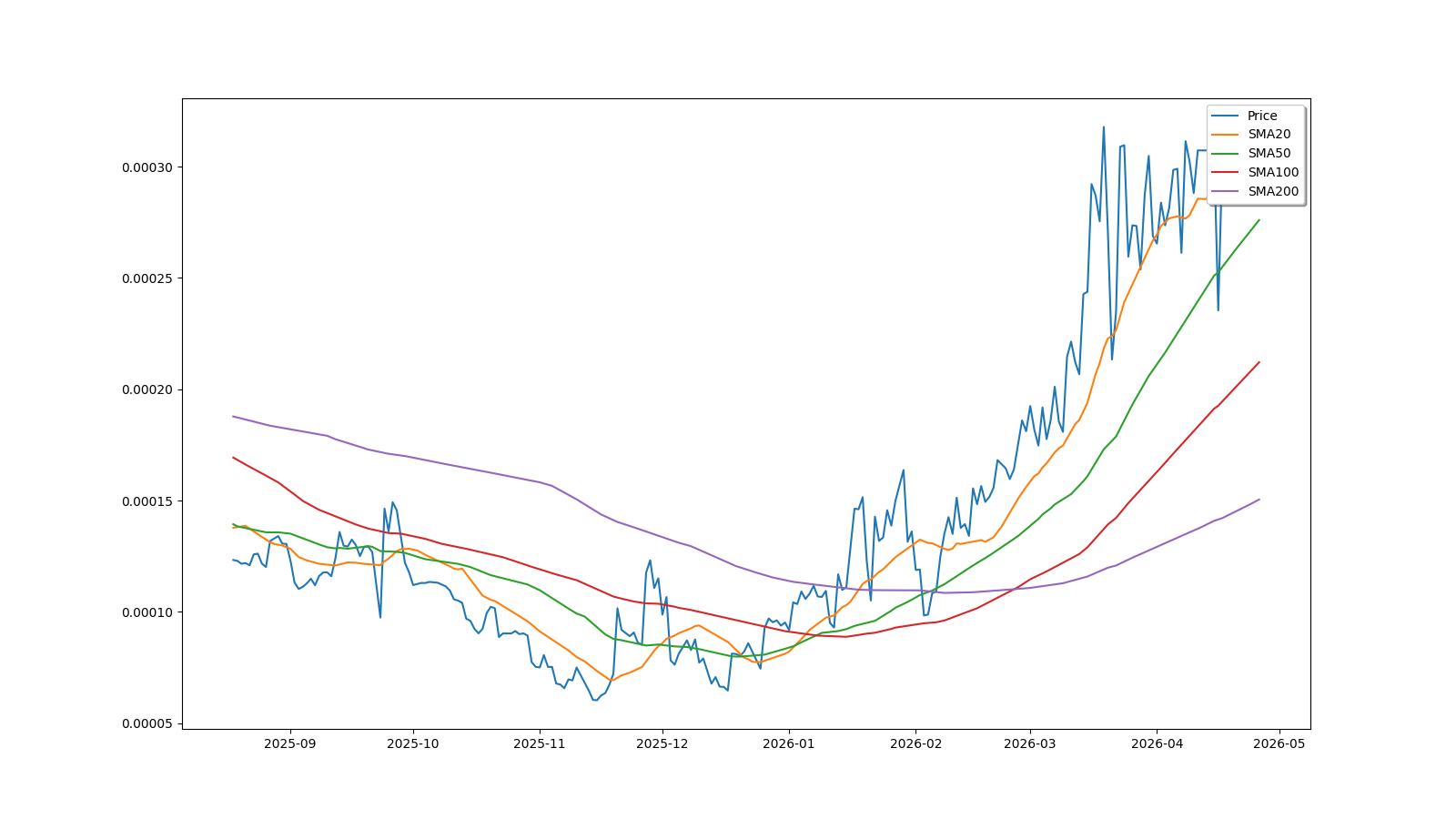 NOOT (Ordinals) Simple Moving Averages
