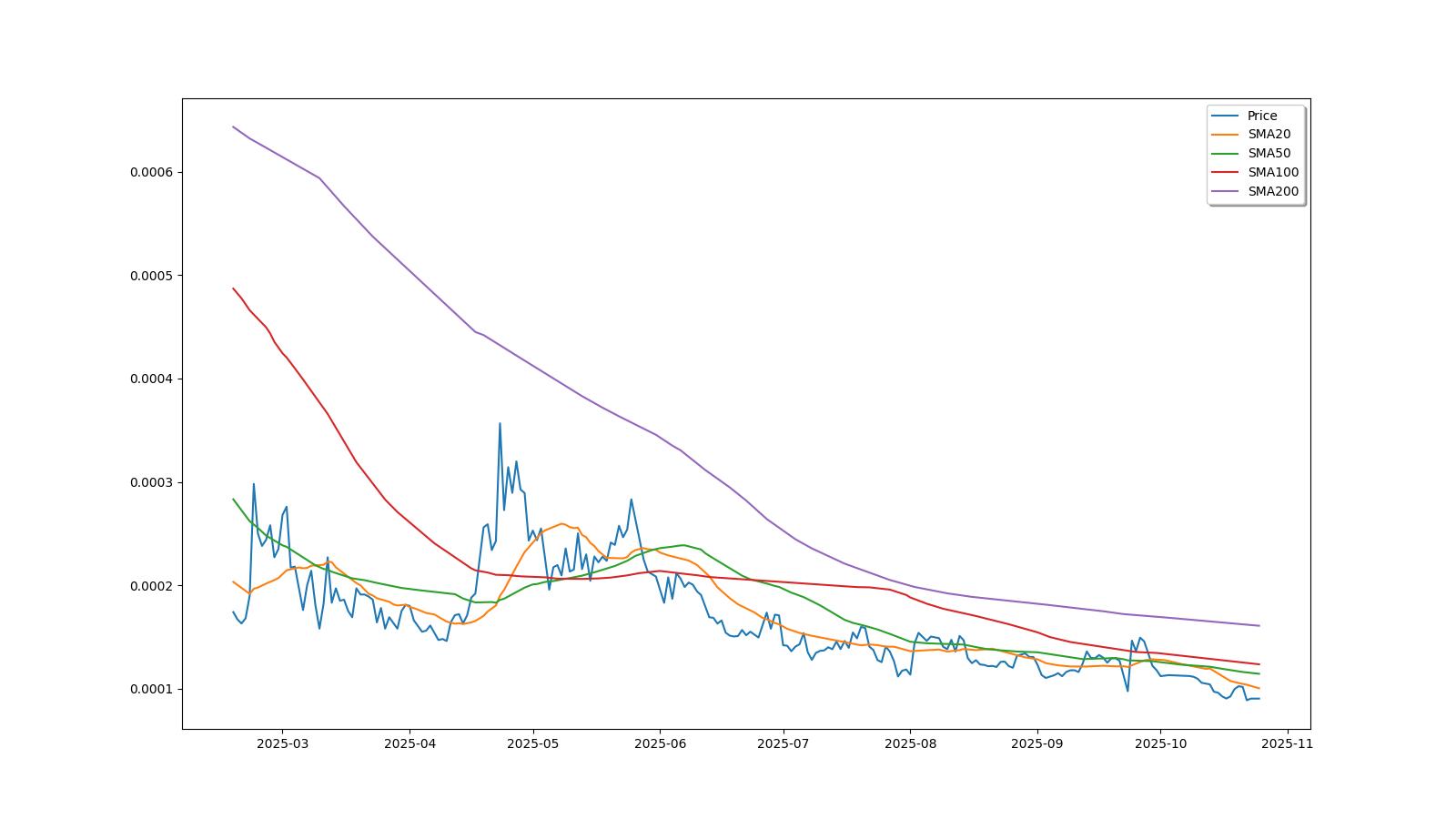 NOOT (Ordinals) Simple Moving Averages