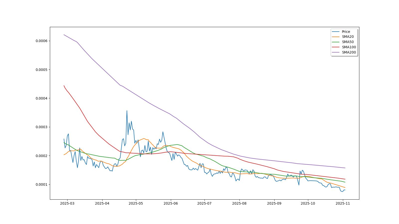 NOOT (Ordinals) Simple Moving Averages