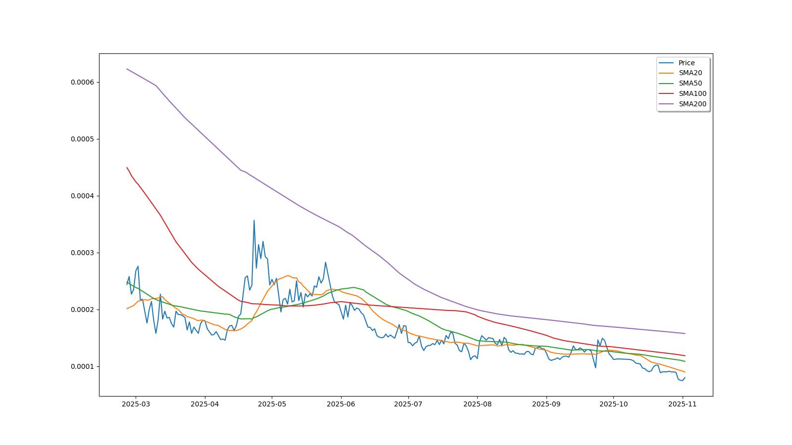 NOOT (Ordinals) Simple Moving Averages
