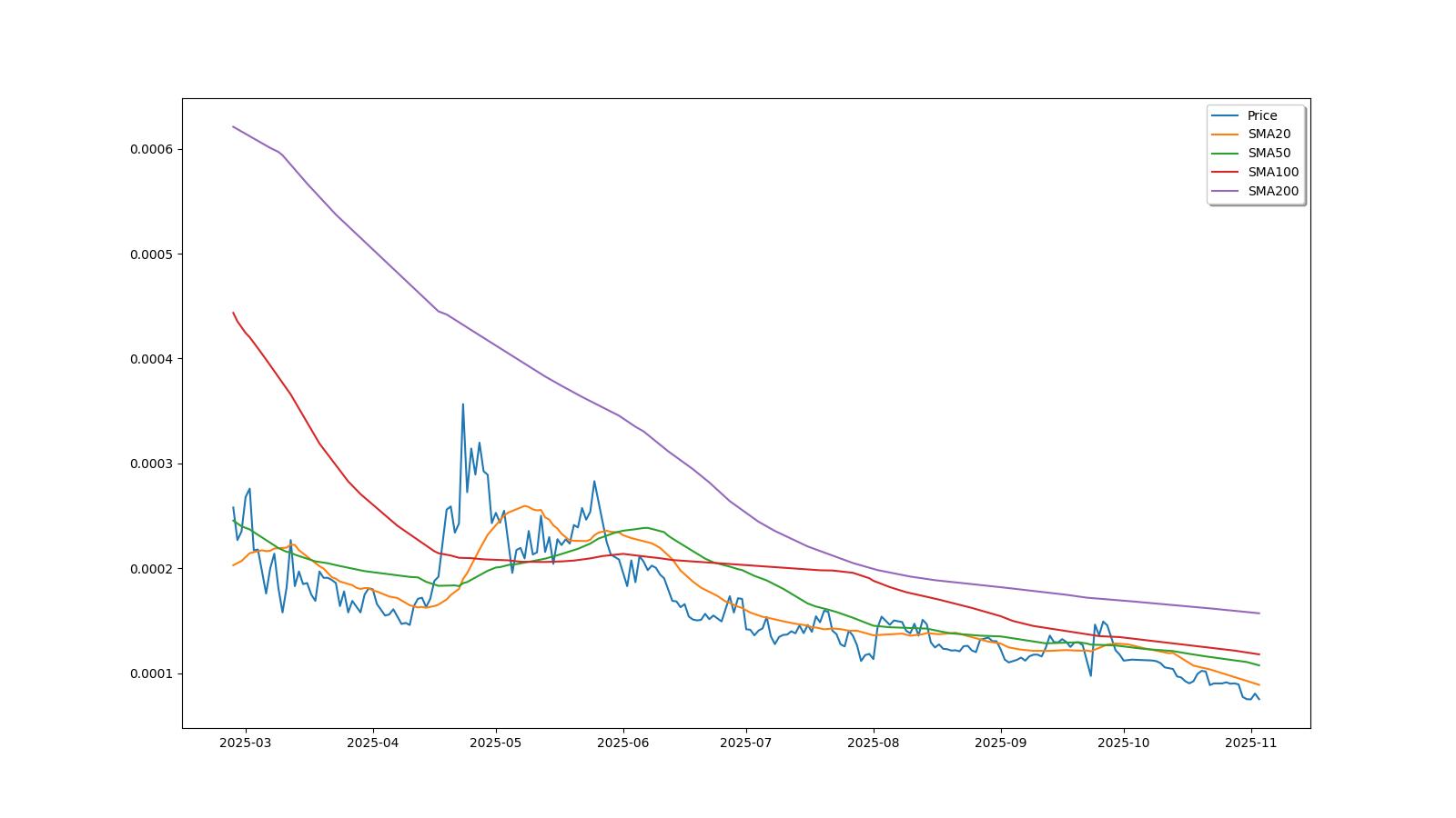 NOOT (Ordinals) Simple Moving Averages