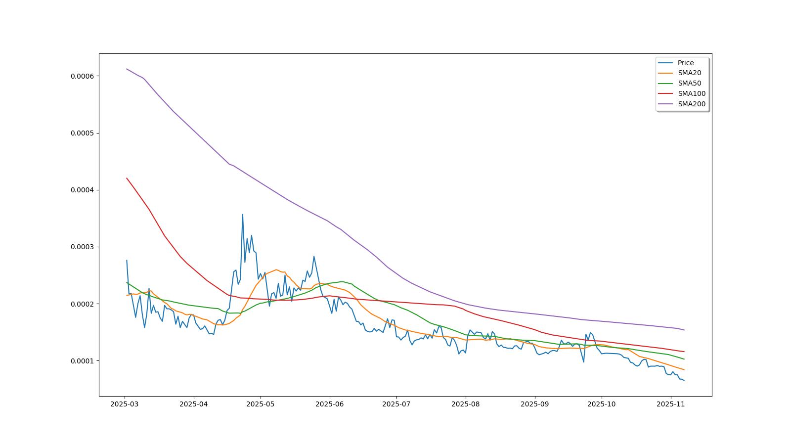 NOOT (Ordinals) Simple Moving Averages