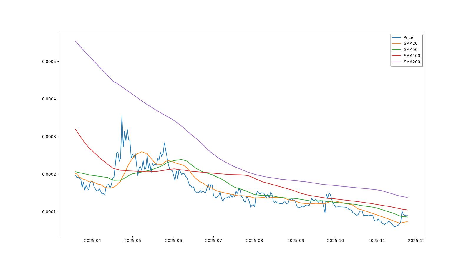 NOOT (Ordinals) Simple Moving Averages