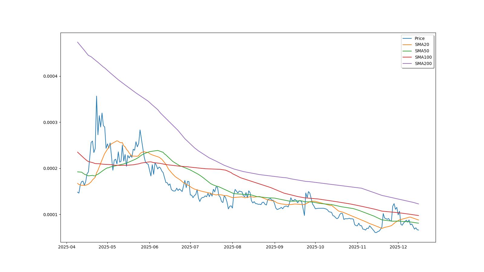 NOOT (Ordinals) Simple Moving Averages