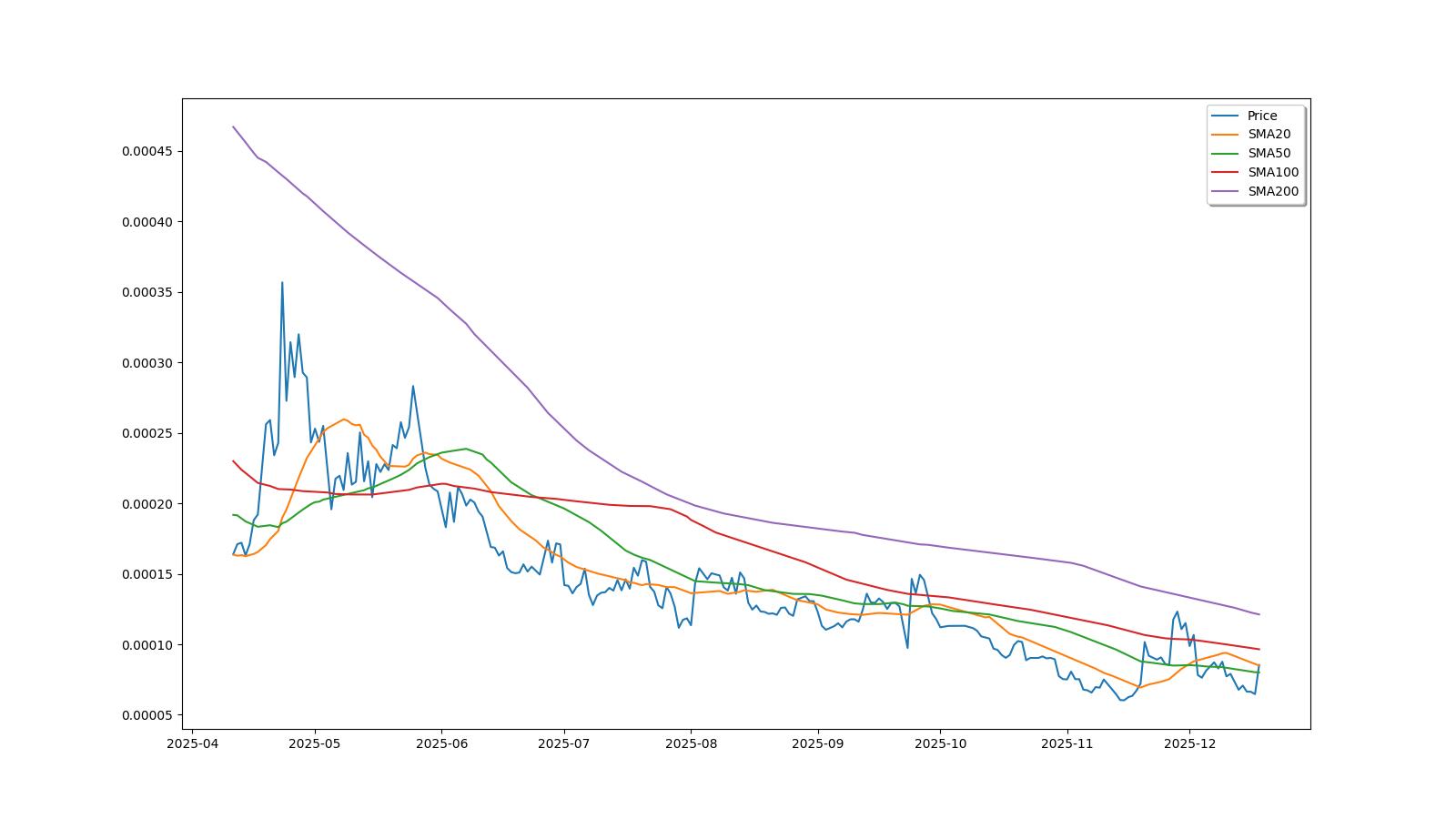NOOT (Ordinals) Simple Moving Averages