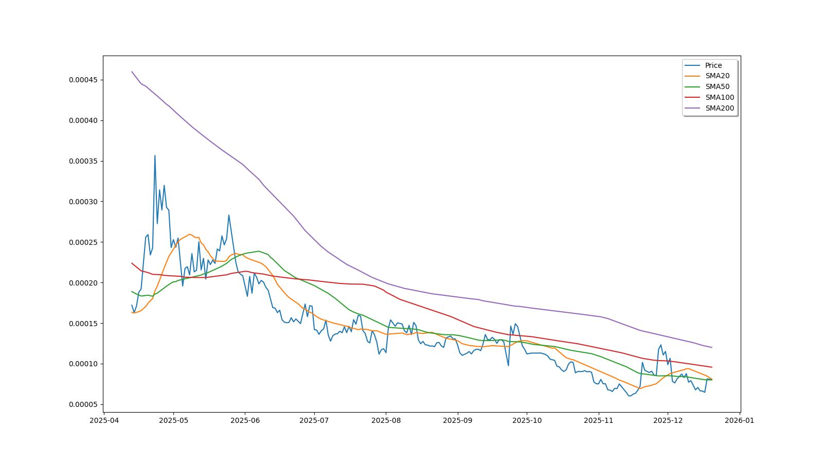 NOOT (Ordinals) Simple Moving Averages