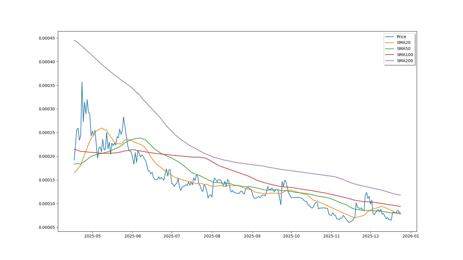 NOOT (Ordinals) Simple Moving Averages