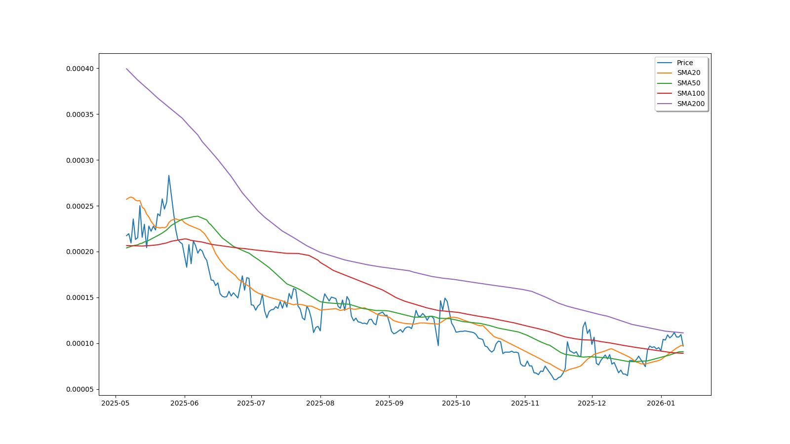 NOOT (Ordinals) Simple Moving Averages