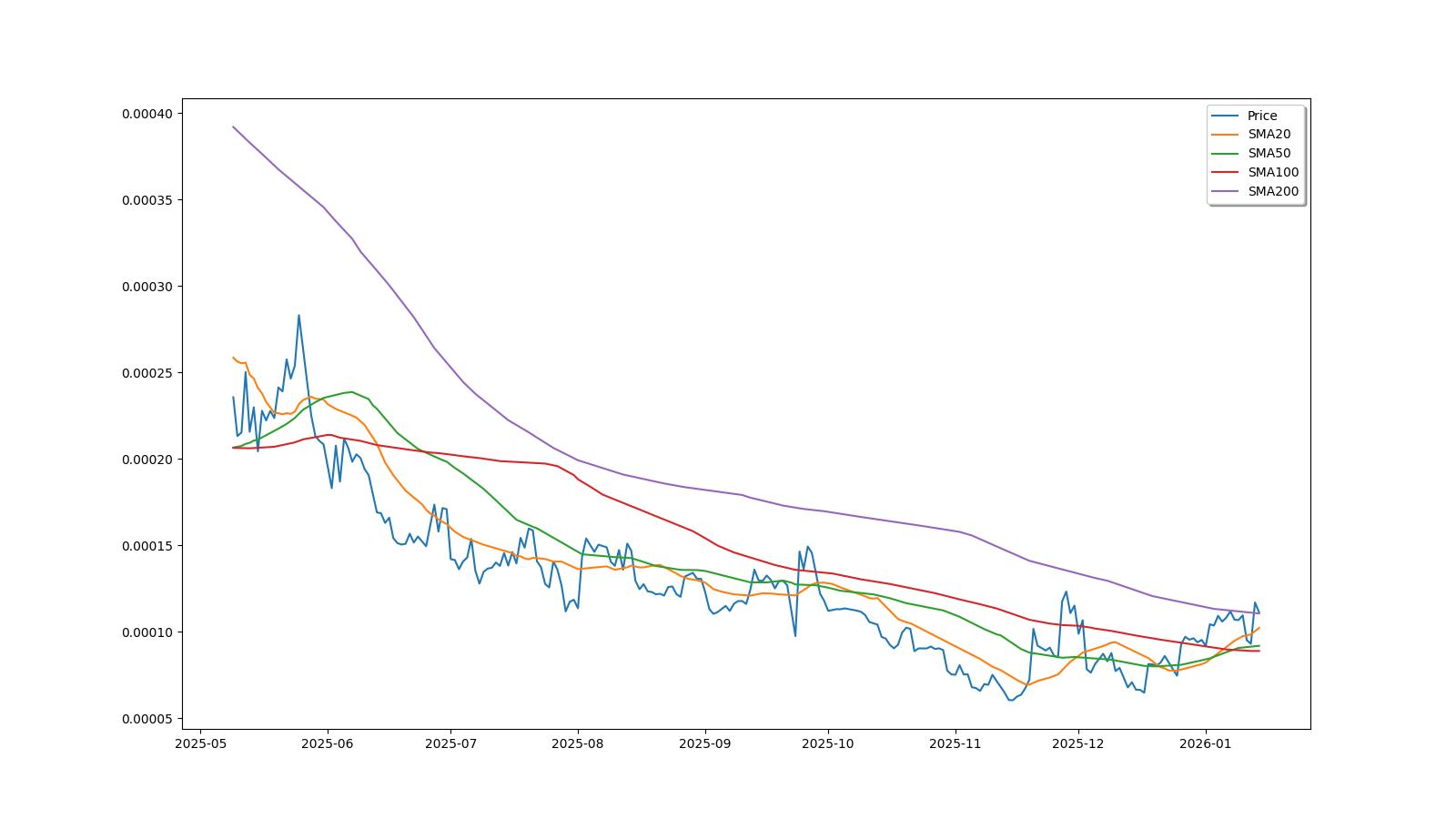 NOOT (Ordinals) Simple Moving Averages