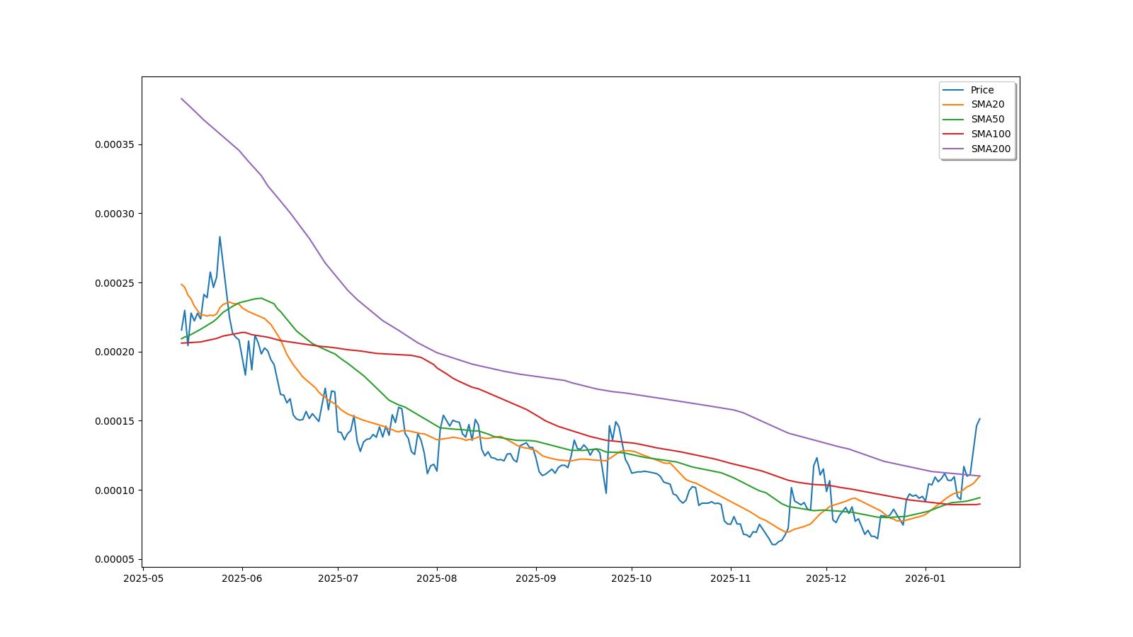 NOOT (Ordinals) Simple Moving Averages