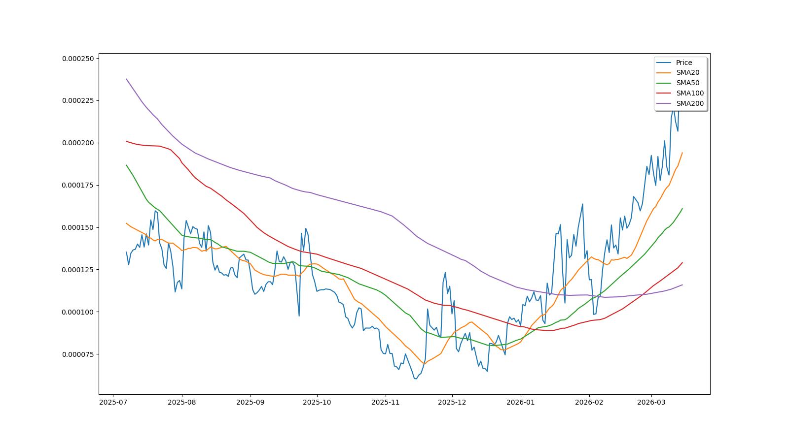 NOOT (Ordinals) Simple Moving Averages