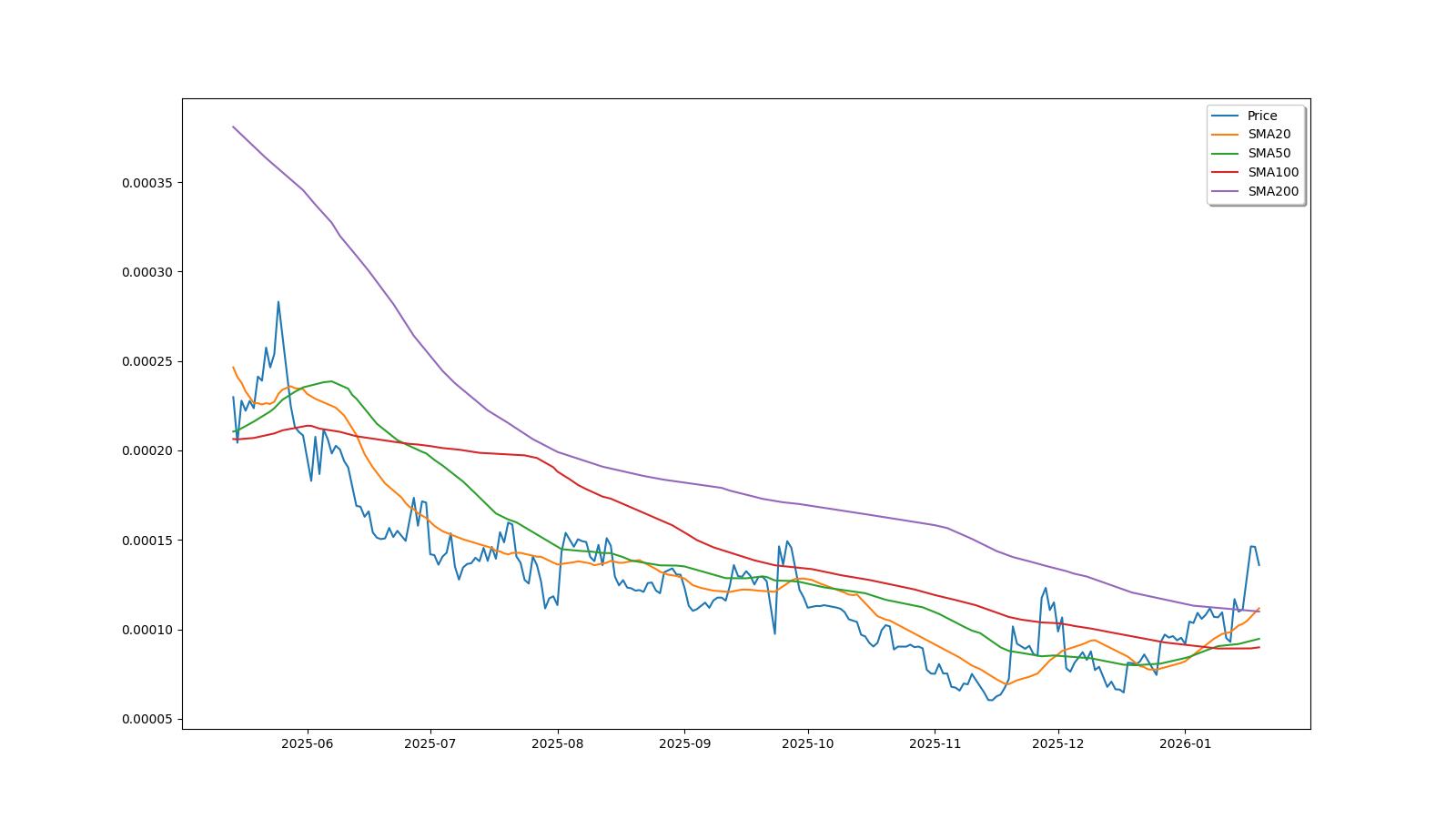 NOOT (Ordinals) Simple Moving Averages
