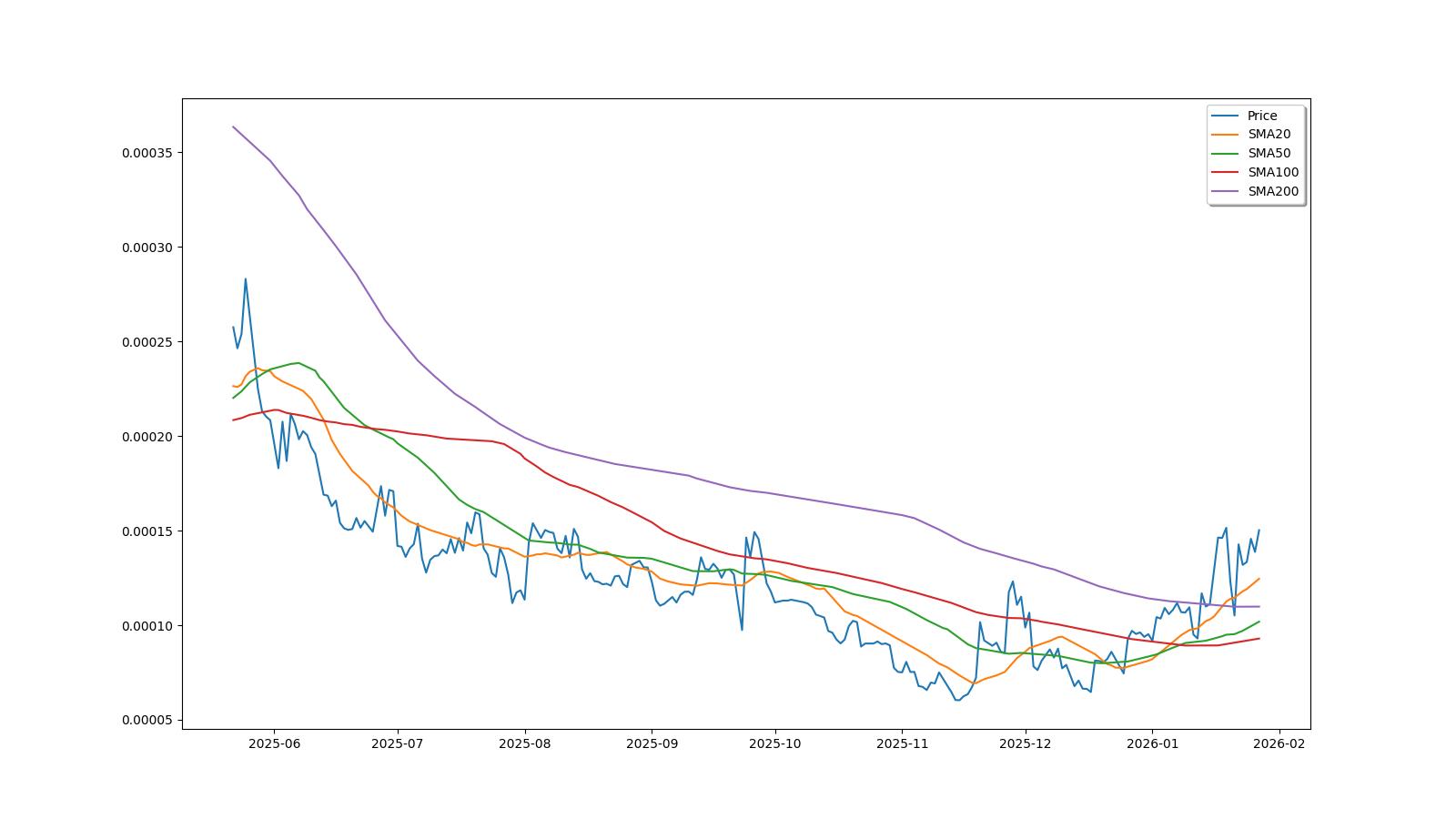 NOOT (Ordinals) Simple Moving Averages