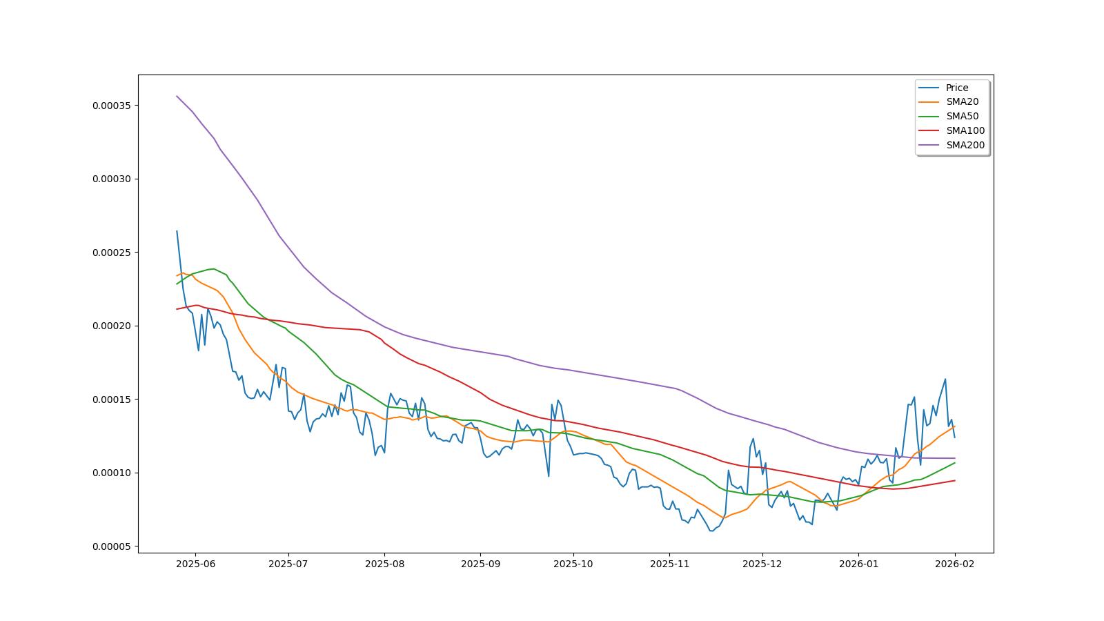 NOOT (Ordinals) Simple Moving Averages