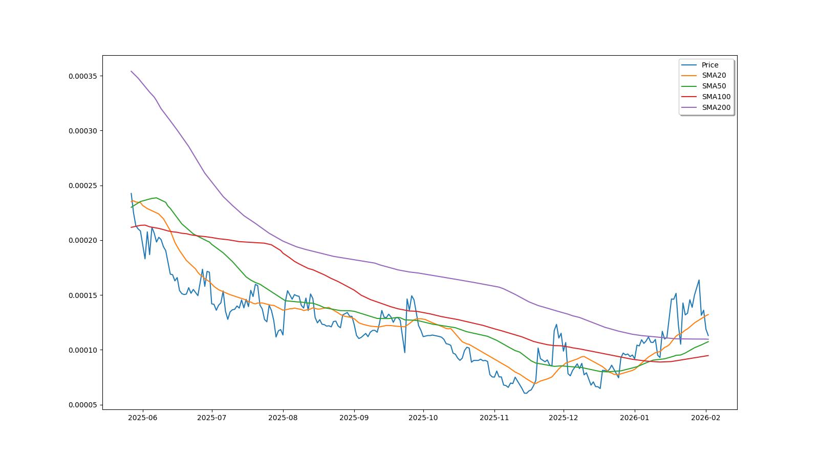 NOOT (Ordinals) Simple Moving Averages