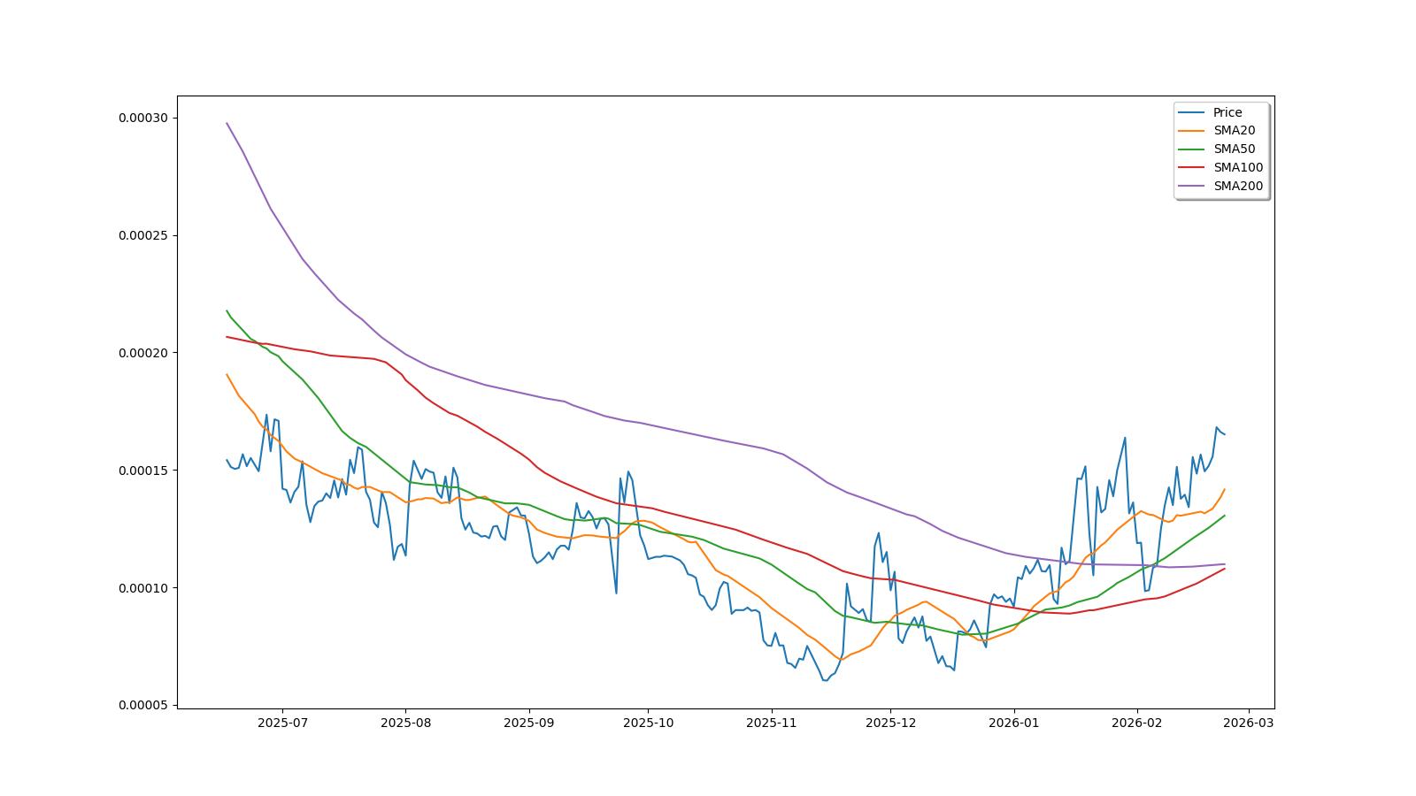 NOOT (Ordinals) Simple Moving Averages