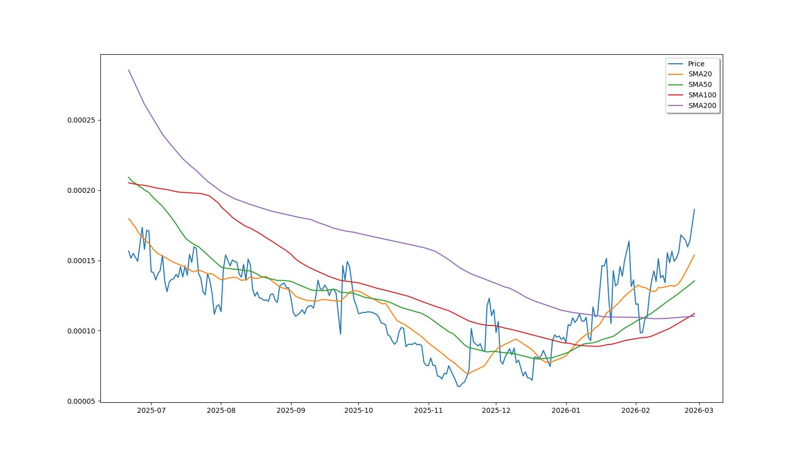 NOOT (Ordinals) Simple Moving Averages