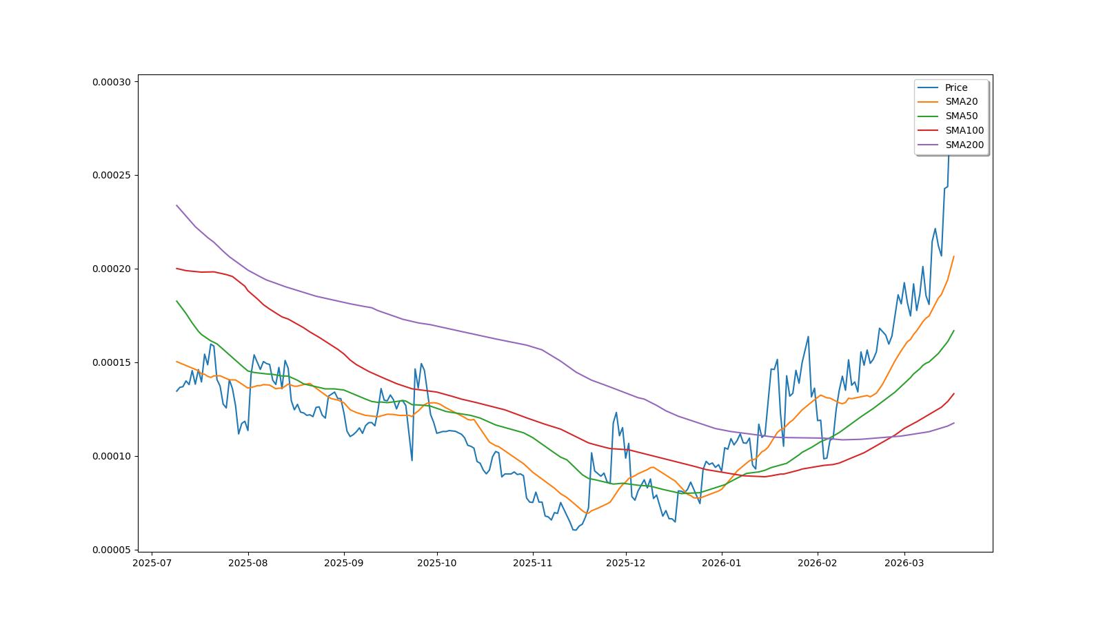 NOOT (Ordinals) Simple Moving Averages