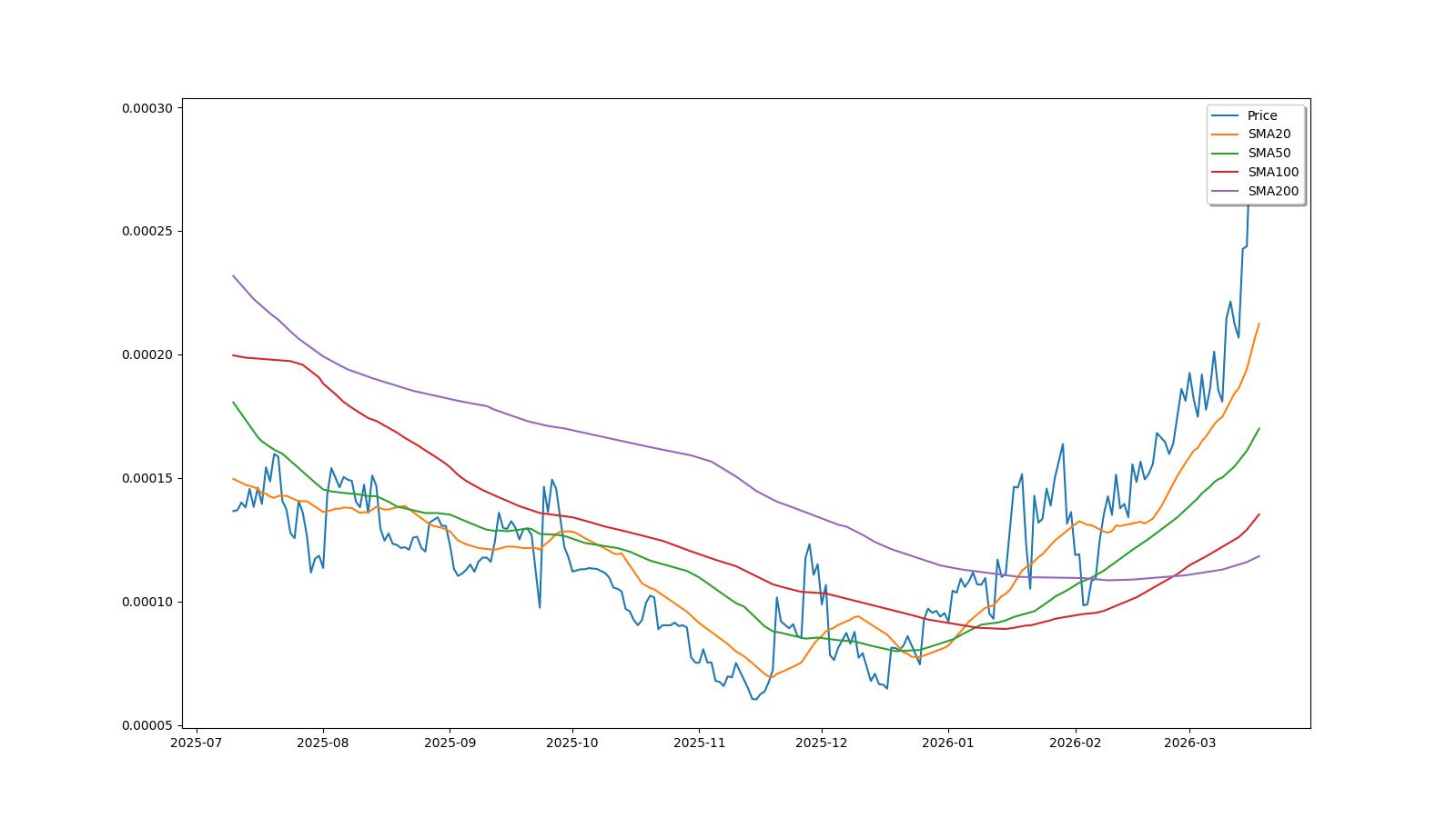 NOOT (Ordinals) Simple Moving Averages