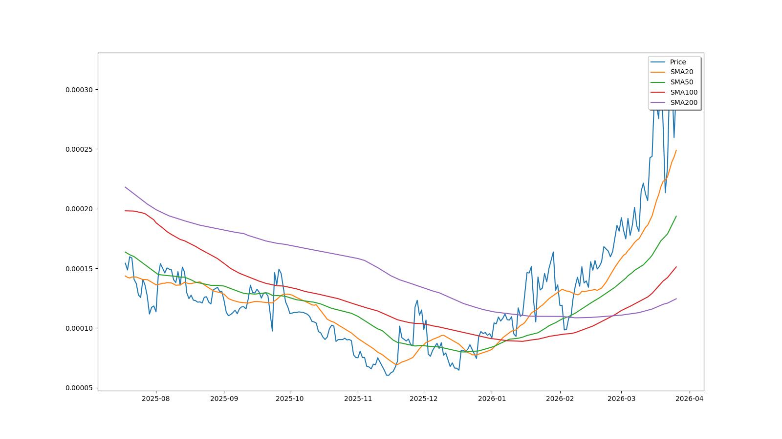 NOOT (Ordinals) Simple Moving Averages
