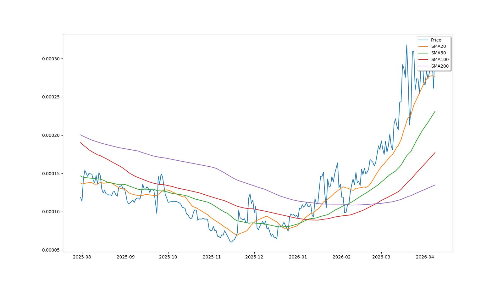 NOOT (Ordinals) Simple Moving Averages