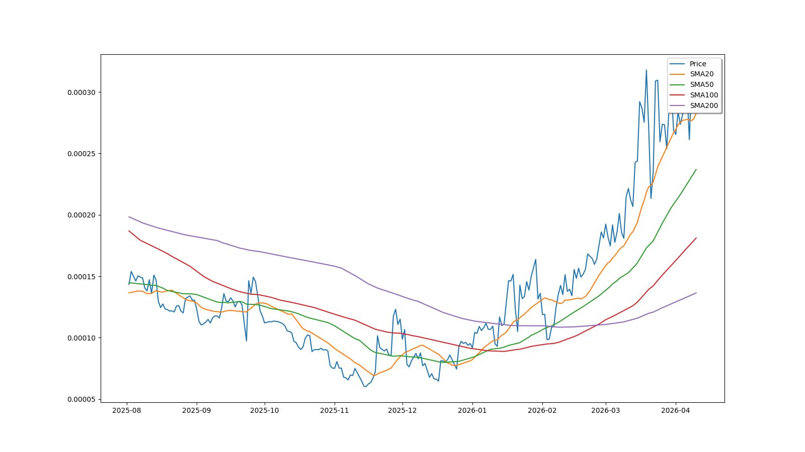 NOOT (Ordinals) Simple Moving Averages