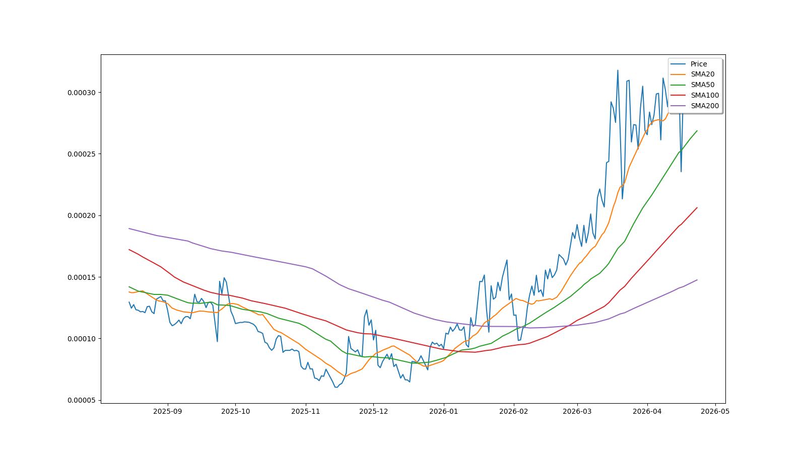NOOT (Ordinals) Simple Moving Averages