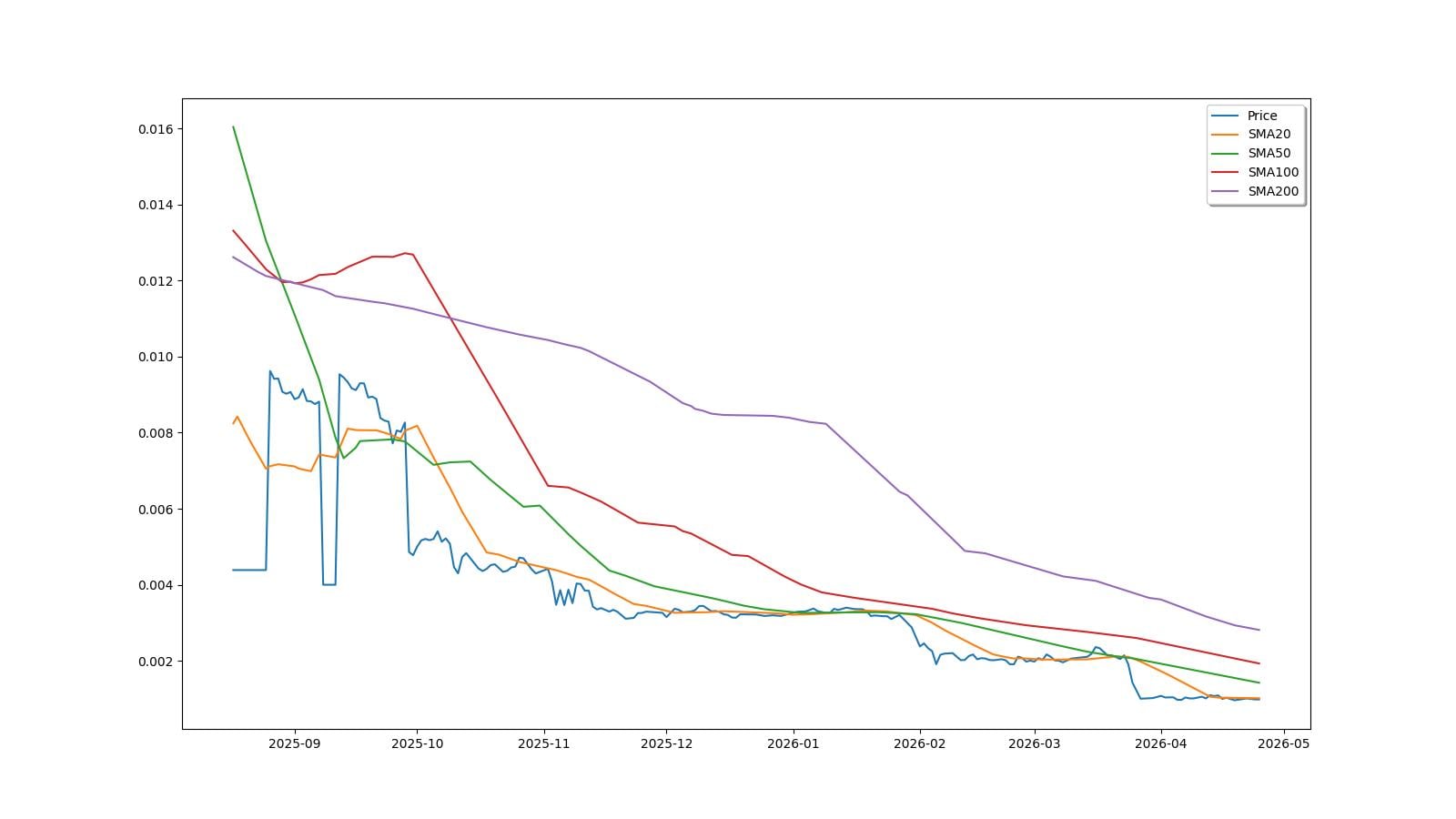 Nord Finance Simple Moving Averages