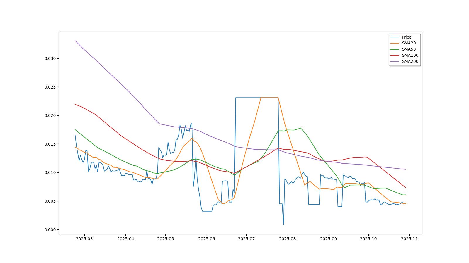 Nord Finance Simple Moving Averages