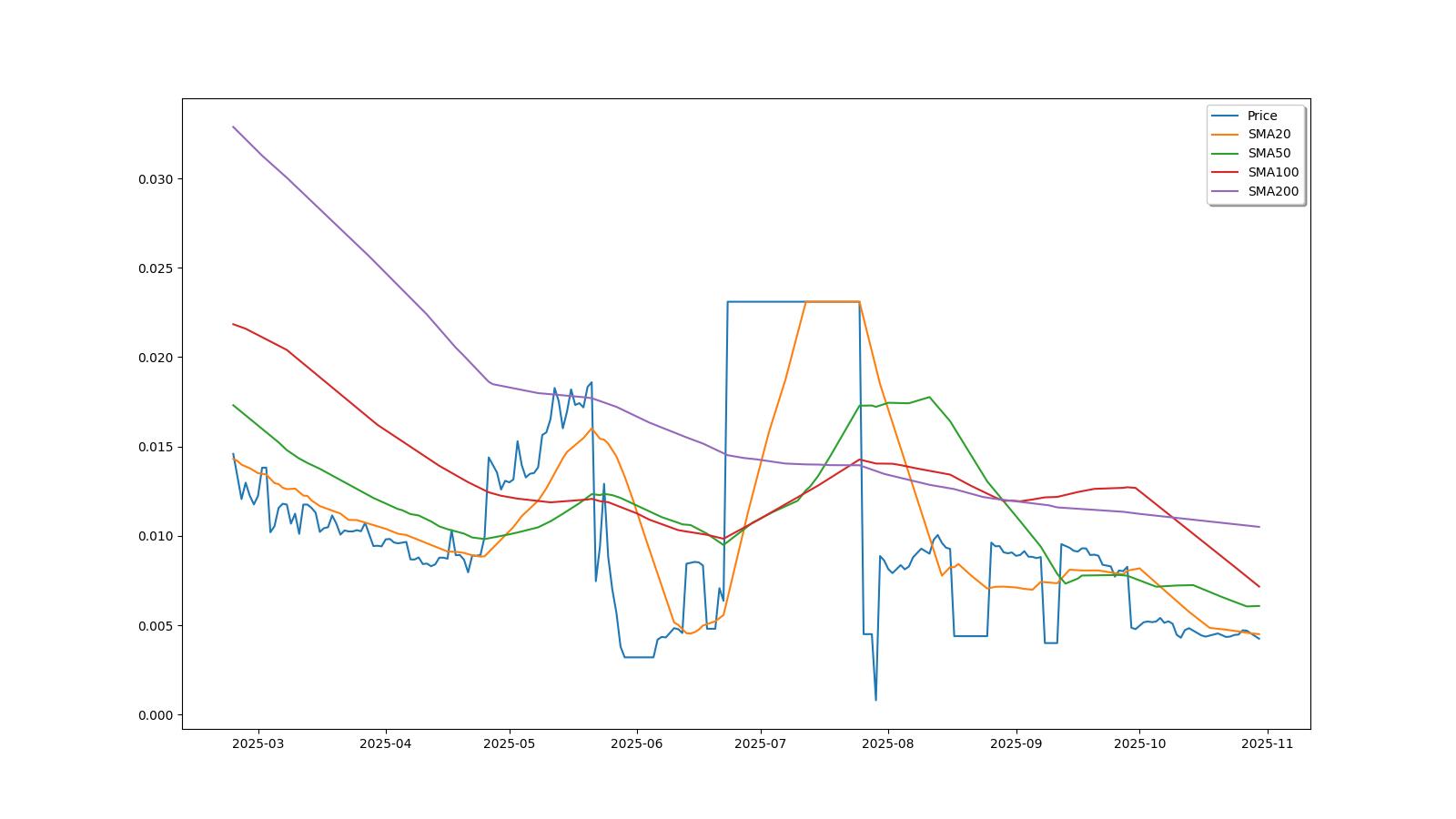 Nord Finance Simple Moving Averages