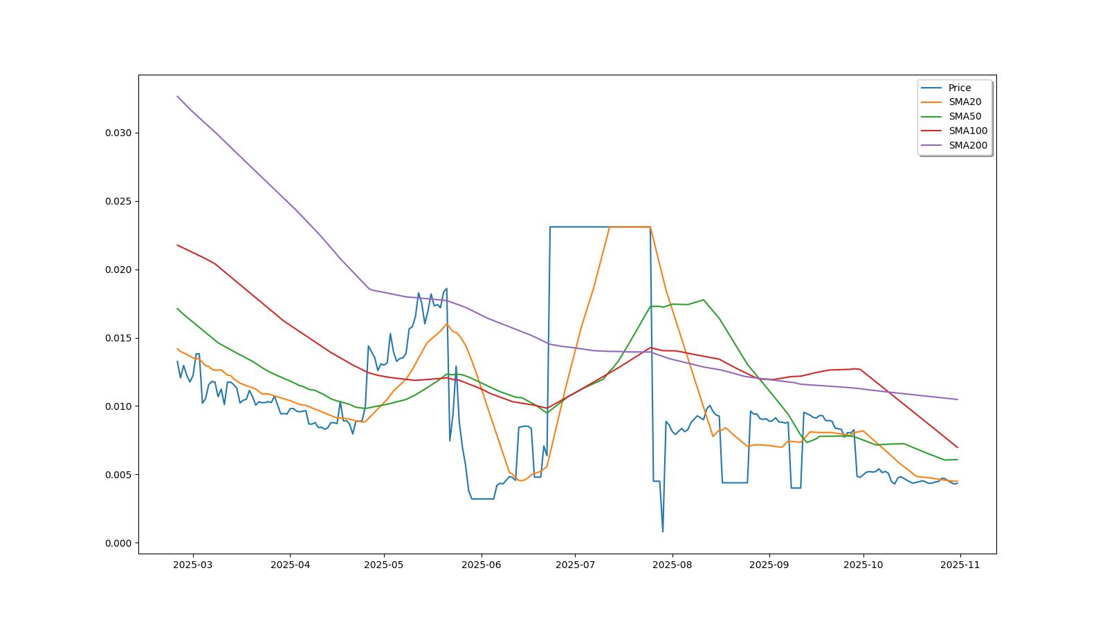 Nord Finance Simple Moving Averages