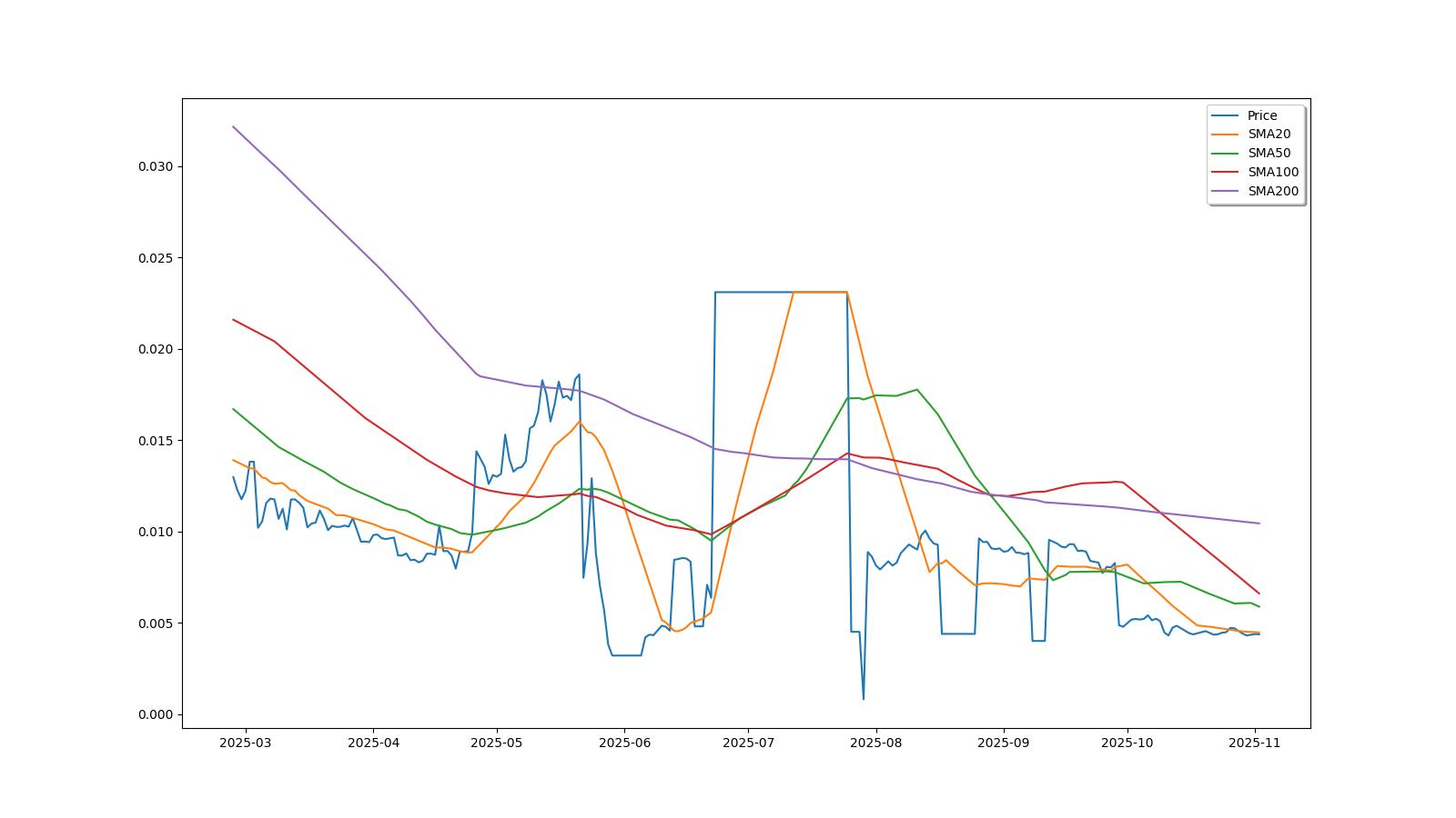 Nord Finance Simple Moving Averages