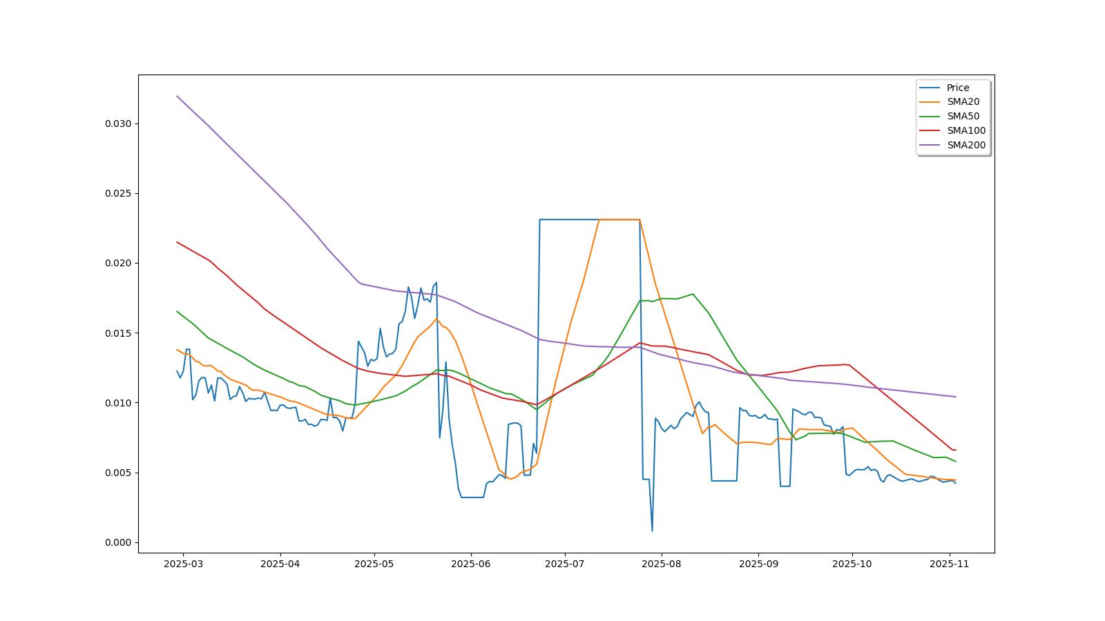 Nord Finance Simple Moving Averages
