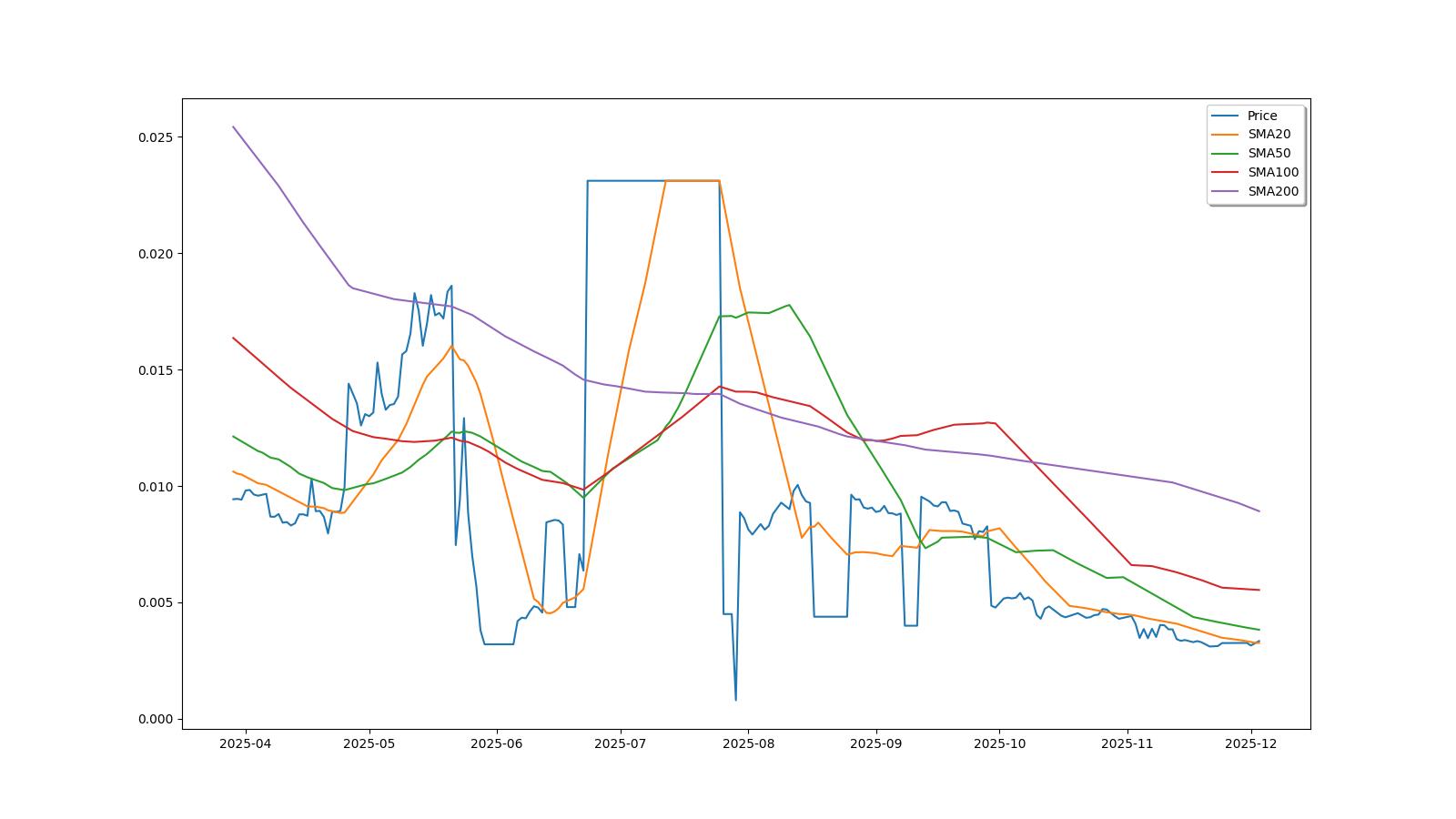 Nord Finance Simple Moving Averages