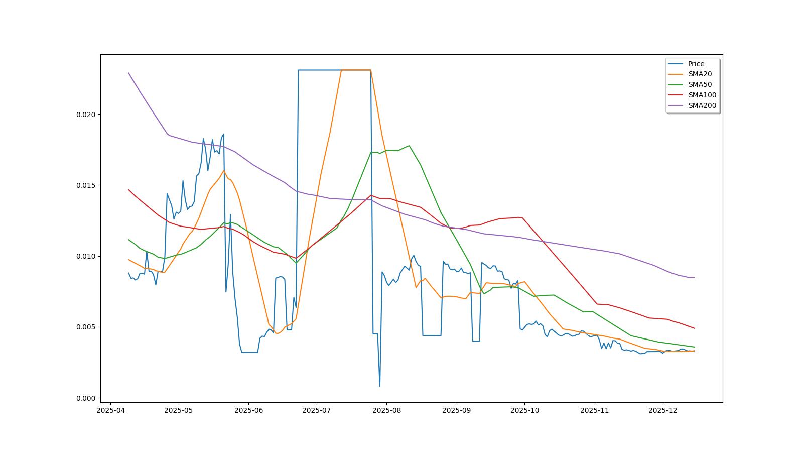 Nord Finance Simple Moving Averages